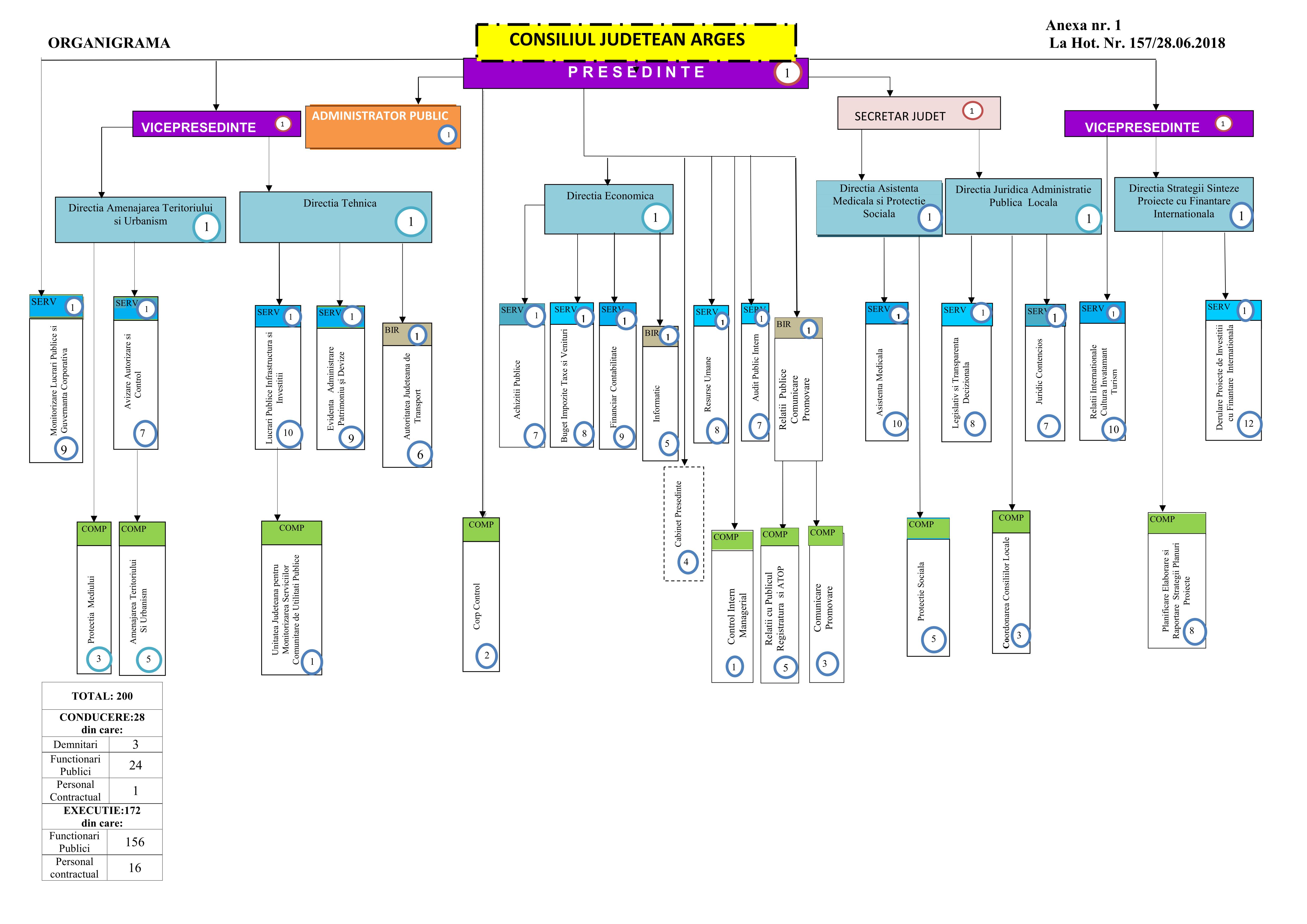 Organigrama - Cj Arges