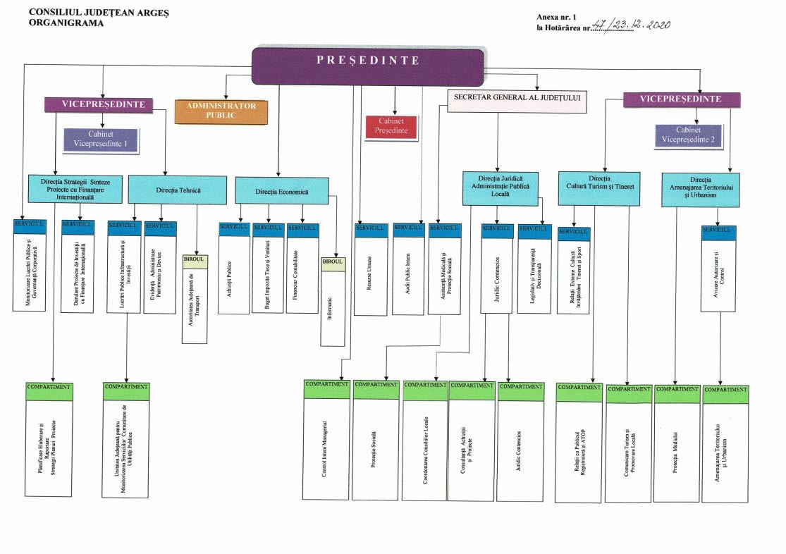 Organigrama - Cj Arges