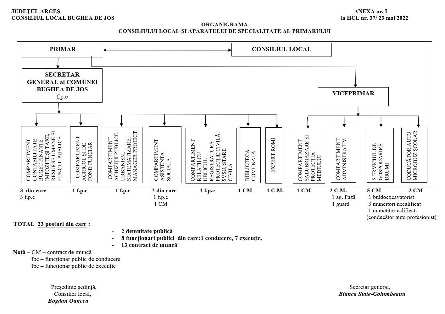 Organigrama - Cj Arges